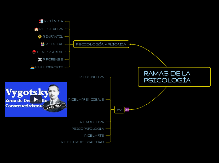 RAMAS DE LA PSICOLOGÍA - Mind Map